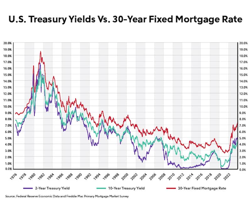 When Will Mortgage Rates Fall? | Rocket Mortgage