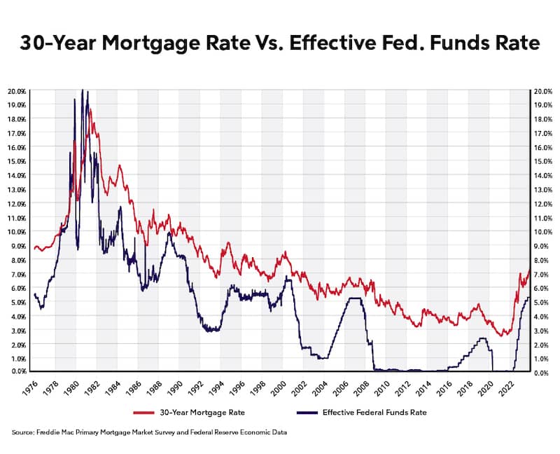 When Will Mortgage Rates Fall? | Rocket Mortgage