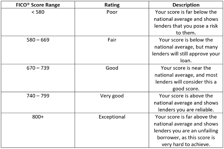 Rocket Money | Learning Center | What Is A FICOⓇ Score?