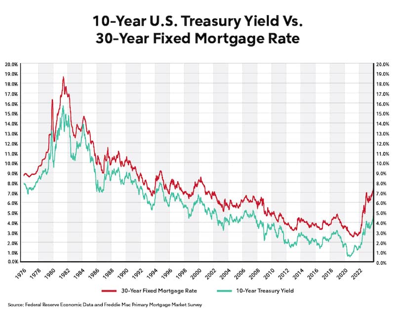 When Will Mortgage Rates Fall? | Rocket Mortgage